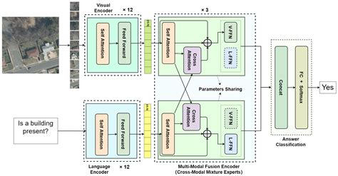 Remote Sensing Free Full Text Unified Transformer With Cross Modal