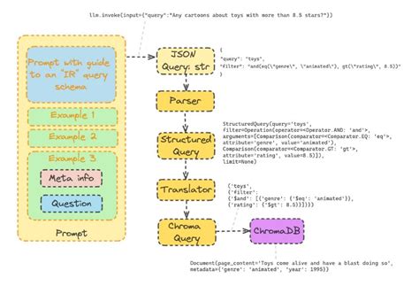 abhishek mazumdar on linkedin langchain ai selfqueryretriever genai llm