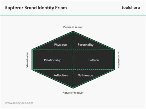 Kapferer Model Brand Identity Prism Hot Sex Picture