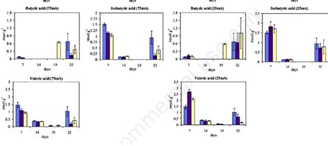 Emissions Of Volatile Fatty Acids In µmoles Per Gram Of Swine Slurry