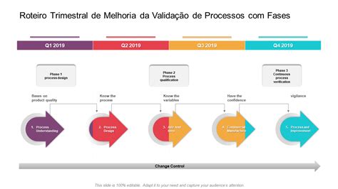 Modelos De Validação De Processo Obrigatórios Com Amostras E Exemplos
