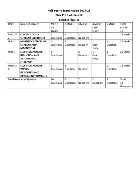 Class 12 Physics Blue Print Pdf