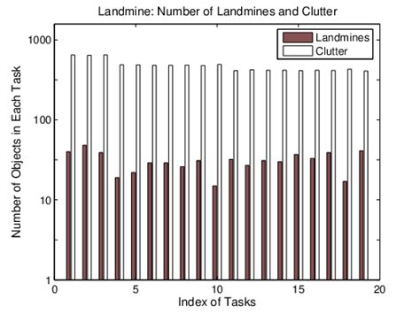Number Of Landmines And Clutter In Each Task For The Landmine Detection Download Scientific