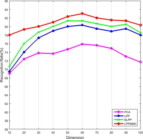 The Recognition Rates Of The Four Methods Versus The Subspace Dimension