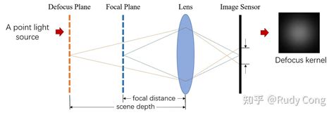 Neurips 2021 用于单一图像去除失焦模糊的高斯核混合网络 知乎