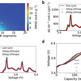 Charge Curve Prediction Based On PCAextracted Features A The Average Download Scientific