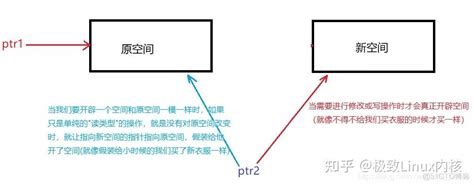 Linux写时复制CopyOnWrite写时拷贝 知乎
