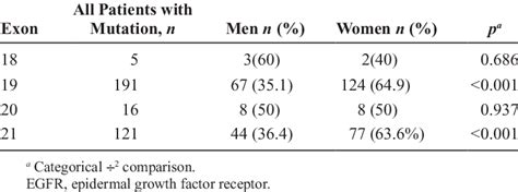 Comparing The Frequency Of Egfr Mutation By Sex Download Scientific