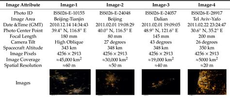 Table From A Relative Radiation Normalization Method Of ISS Nighttime Light Images Based On