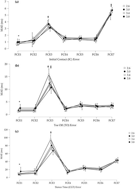 Evaluation Of Different Pressure Based Foot Contact Event Detection