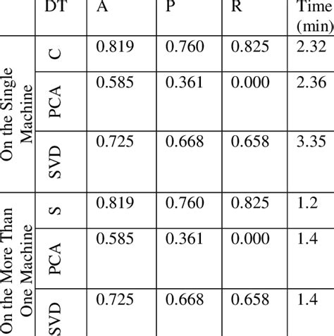 Performance Measure Of Decision Trees Classification Algorithm