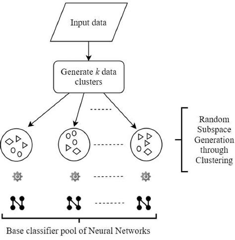 Figure 1 From Evolutionary Classifier And Cluster Selection Approach For Ensemble Classification
