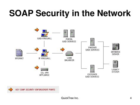 Ppt Application Of Xml Schema In Web Services Security Powerpoint