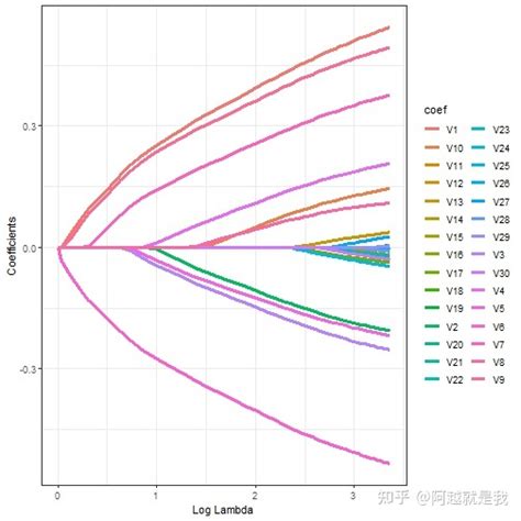 一行代码提取lasso回归结果，及美化 知乎
