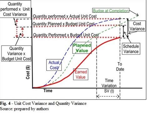 Unit Cost Variance And Quantity Variance Source Prepared By Authors