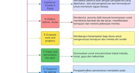 Rancangan Pembelajaran Ubd