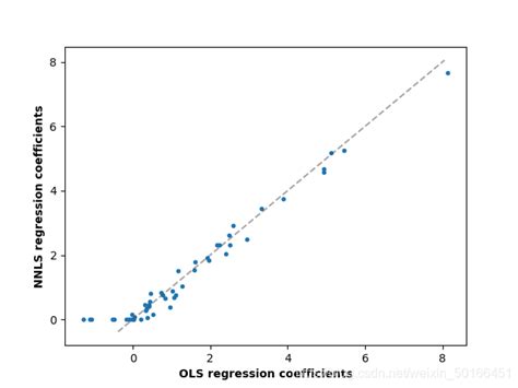 Sklearn非负最小二乘法 Csdn博客