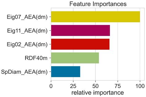 Molecules Free Full Text Machine Learning Assisted Prediction Of Power Conversion Efficiency