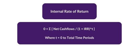 Internal Rate Of Return IRR Formulas Examples And Implications