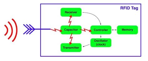 Exploring UHF RFID Power Modulation And Global Standards Approach Labs