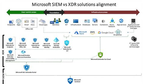 This Post Is To Simplify The Microsoft Security A Beginners Guide To Zero Trust Pillars… By
