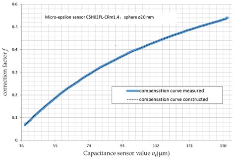 Sensors Free Full Text Aspheric Surface Measurement Using Capacitive Sensors