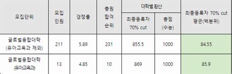 2023 덕성여대 정시등급 덕성여자대학교 미대 인문 자연 수능등급 경쟁률 백분위 커트라인 입시결과 입결 아트앤디자인대학