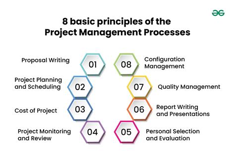 Basic Project Management Process