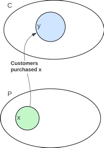 Build A Market Basket Analysis Dashboard Using Nested Filters In Amazon
