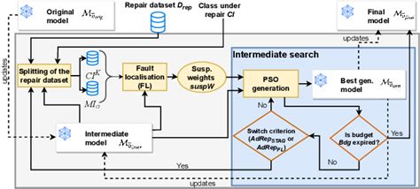 Figure 1 From Adaptive Search Based Repair Of Deep Neural Networks Semantic Scholar