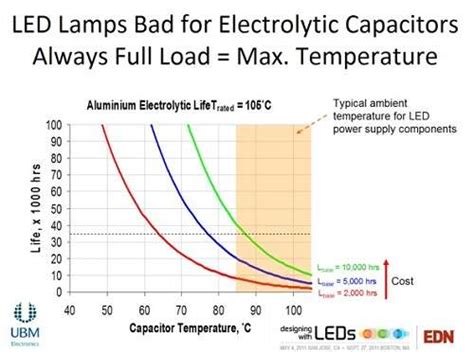 Capacitor Selection Helps Achieve Long Lifetimes For LED Lights EDN