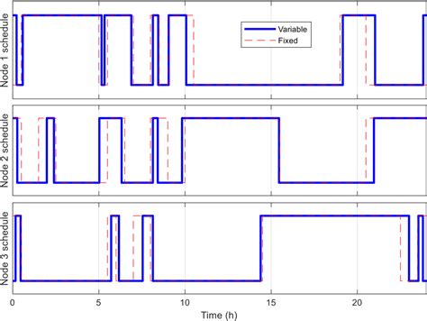 Figure 17 From A Variable Length Chromosome Genetic Algorithm For Time