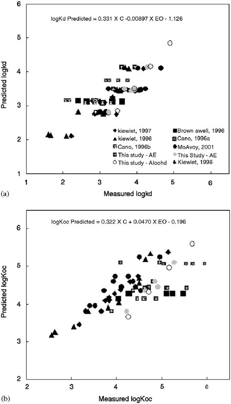 Measured Vs Predicted Log K D A And Log K Oc B For Ae And Fatty