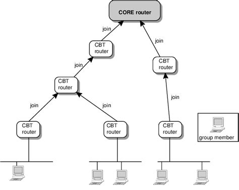 Construction Of The Shared Tree With Cbt Download Scientific Diagram