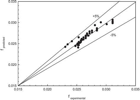 Comparison Of Experimental And Predicted Values Of Friction Factor