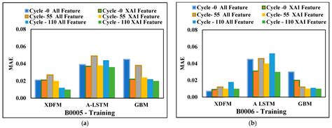Energies Free Full Text Predicting Li Ion Battery Remaining Useful
