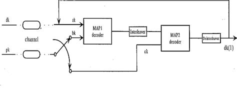 Figure 21 From Rtl Design And Performance Analysis Of Near Optimum Turbo Codec Semantic Scholar