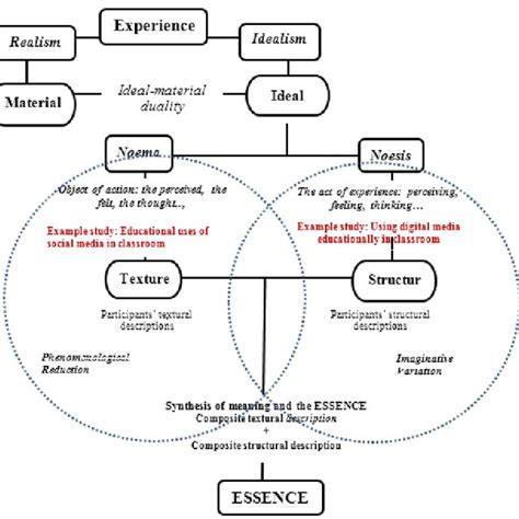 Pdf Theoretical Frameworks Methods And Procedures For Conducting