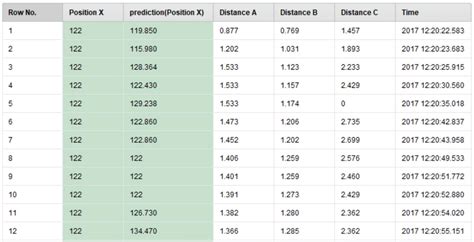 Output First 12 Rows Of The Rapidminer Process Shown In Figure 12