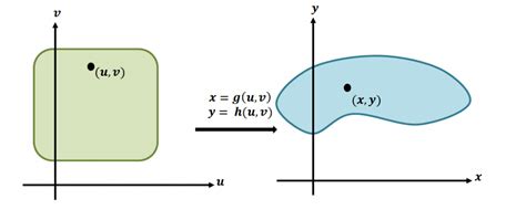 Change Of Variables In Multiple Integrals Technique Steps And Examples