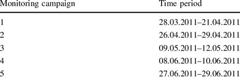 Performed Geoelectrical Monitoring Campaigns Download Table