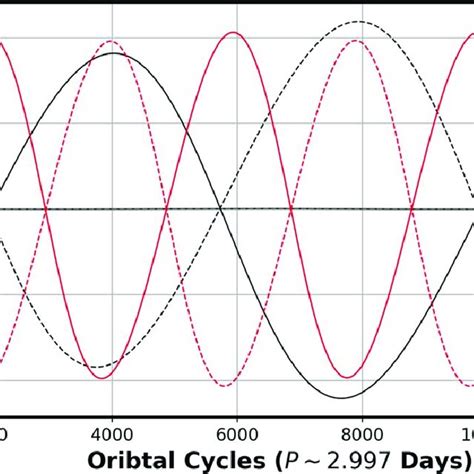 Cpoc Diagram For Simulated Binary Systems Resembling Y Cyg Showing Download Scientific Diagram