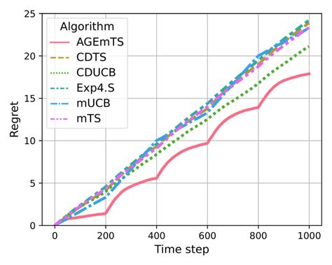 non stationary two state setting regret curve for fixed transitions