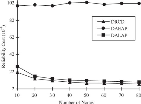 Figure 17 From A Dynamic And Reliability Driven Scheduling Algorithm For Parallel Real Time Jobs
