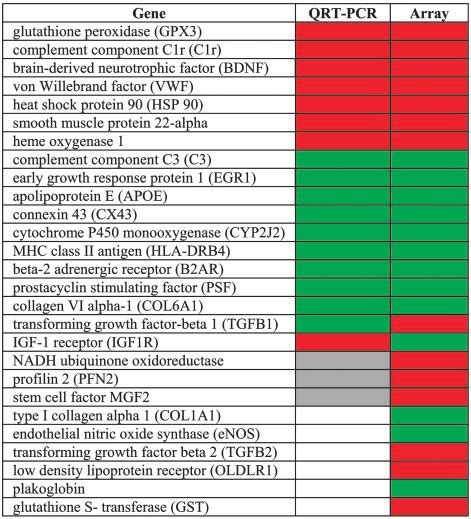 Comparison Of Qrt Pcr Results With Microarray Predictions For Selected