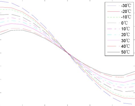 The Angular Velocity Error Of Modeling Data Download Scientific Diagram