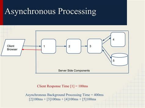 Asynchronous Processing In Javajeespring Ppt