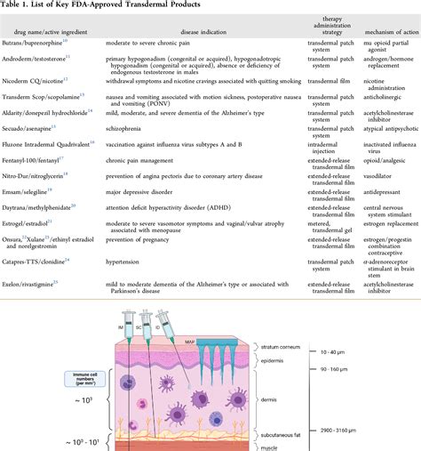Table 1 From 3d Printed Microarray Patches For Transdermal Applications Semantic Scholar