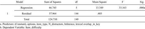 Anova Table Of Multiple Regression Download Table