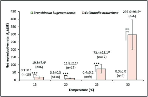 Net Reproductive Rates R 0 At Different Temperatures The Symbol